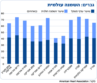 דו"ח עולמי חושף: כשני שליש מהעולם - שמנים